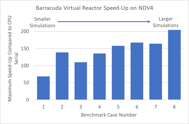 Virtual Reactor On Azure | CPFD Software