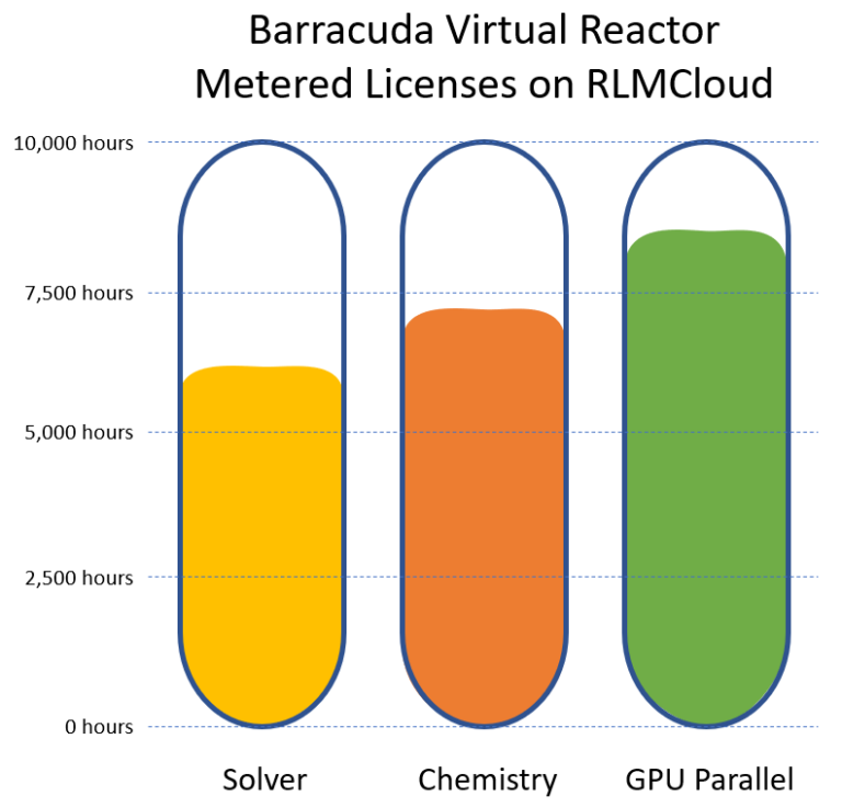 CPFD Announces Virtually Unlimited Overflow Simulation Capacity Through ...