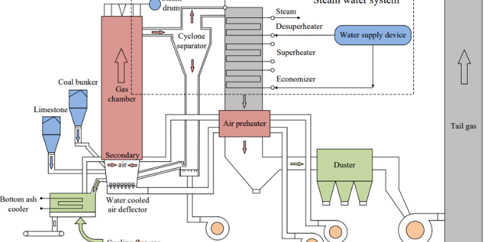 Circulating Fluidized Bed Combustor | CPFD Software