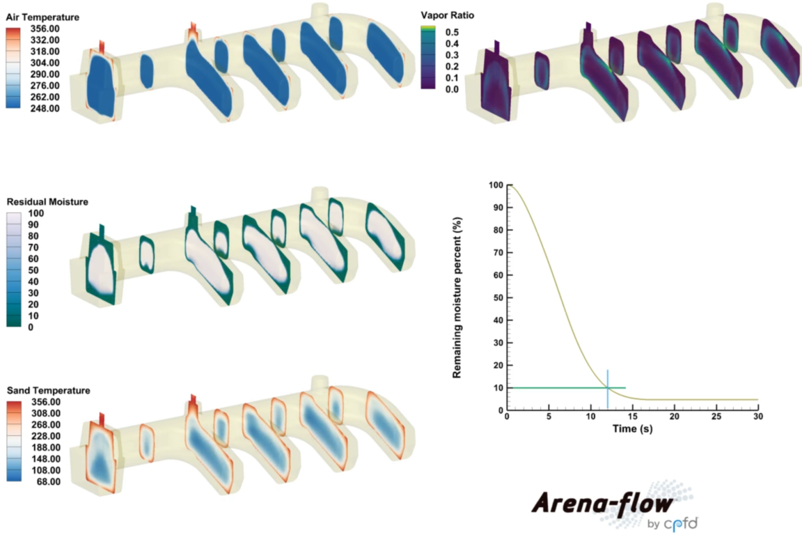Sand Cores | CPFD Software